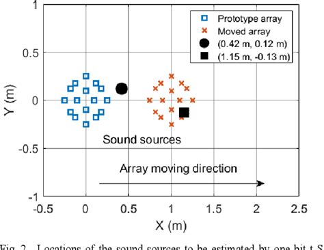 Figure 2 From Low Cost One Bit Non Synchronous Measurements For Sound Source Localization