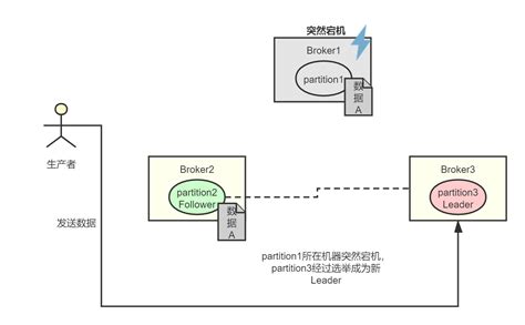 分布式进阶（四）——分布式框架之高性能：消息丢失c 分布式架构 通信丢失 Csdn博客