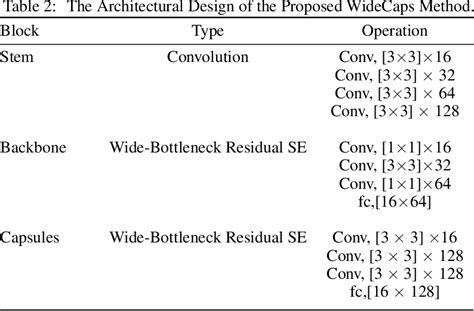 Widecaps A Wide Attention Based Capsule Network For Image Classification
