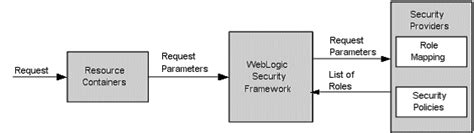 It Security Part 7 Weblogic Server Roles Role Mapping And