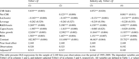 The Relation Between CSR And Firm Value Download Table