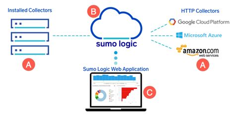 Siem Sumo Logic General And Data Collection Down To Earth