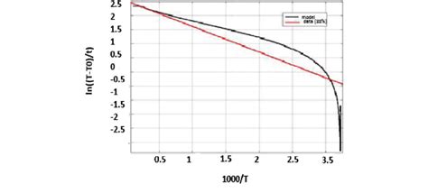 Logarithm Of Heating Rate With Inverse Temperature Download Scientific Diagram