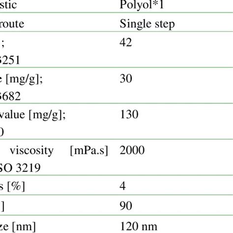 Characterization Of The Acrylic Polyol Dispersions 15 Download Table