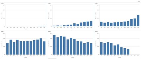 Solved Please Help Seperate Bar Charts For Each Year Qlik