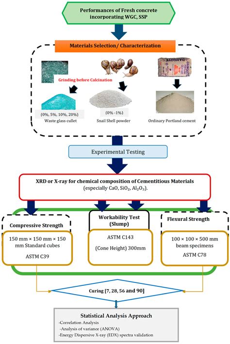 Schematic Flowchart Of Experimental Procedure Testing Download Scientific Diagram