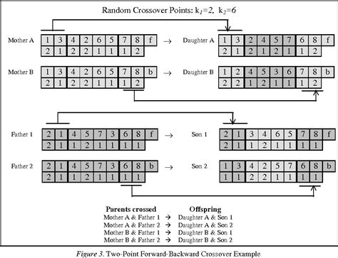 Figure 3 From A New Genetic Algorithm For The Multi Mode Resource Constrained Project Scheduling