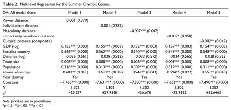 Multilevel Regression For The Summer Olympic Games Download Scientific Diagram