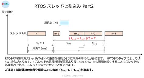Rtos スレッドと割込みの動作 Oss Ecal Japanese