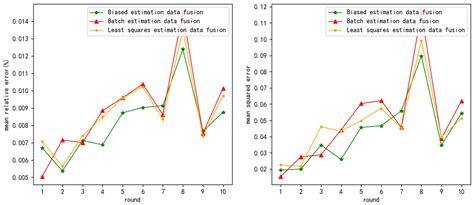 Multi Sensor Adaptive Weighted Data Fusion Based On Biased Estimation