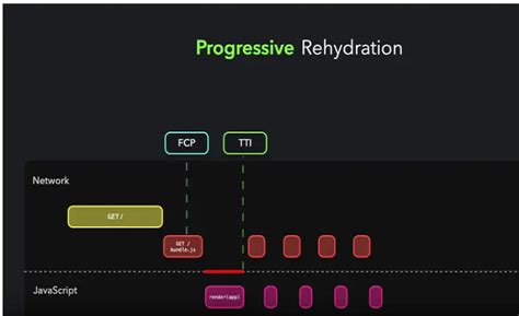 Progressive Hydration In Vue Js RCV Technologies