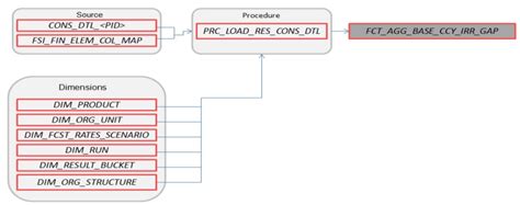 tables populated by alm results transformation