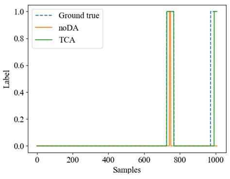 Vortex Induced Vibration Recognition For Long Span Bridges Based On