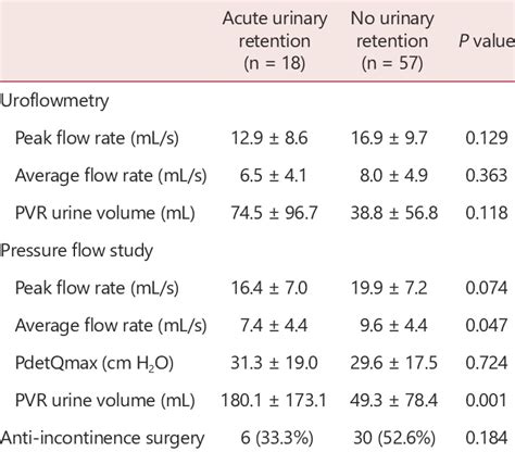Urodynamic Evaluation And Associated Surgical Procedure Download Table