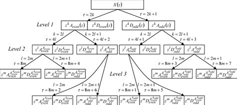 Figure 1 From Bottom Up Motion Compensated Prediction In Wavelet Domain