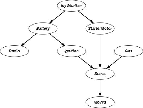 Consider The Network For Car Diagnosis Shown In Figure 1421 Quizlet