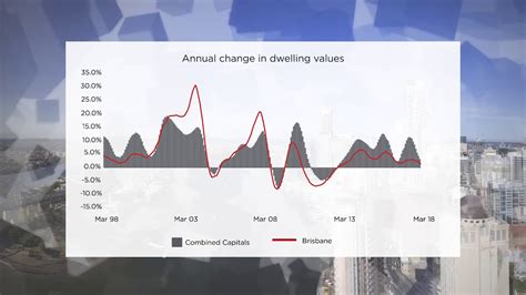 Brisbane April 2018 Corelogic Rp Data Market Update Brought To You By