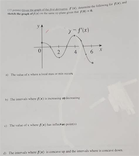 Solved Points Given The Graph Of The First Derivative Chegg