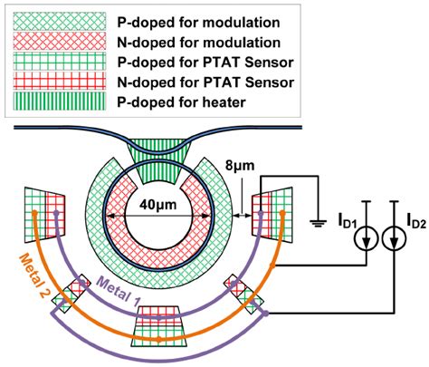 Proposed Structure Of Ring Resonator With Integrated Heater And Ptat