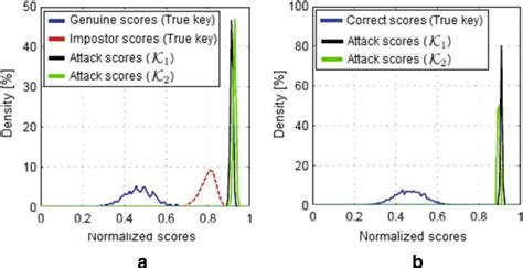 s dctnet based open set closed set identification system performance download scientific