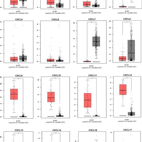 Cxcl Gene Expression And Mutation Analysis In Dlbcl A Cxcl Gene