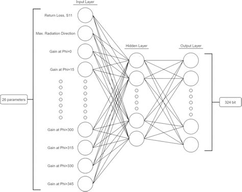 Scaled Conjugate Gradient Based Ann Model Download Scientific Diagram