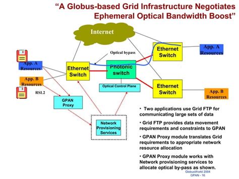 A Grid Proxy Architecture For Network Resources Ppt