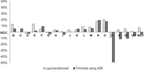 Adjusted R² Difference Depending On Outlier Treatment Compared To