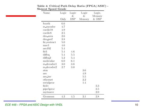 PPT ASIC Front End Design PowerPoint Presentation Free Download ID