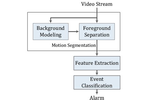 General Framework For Automatic Visual Fall Detection Download Scientific Diagram