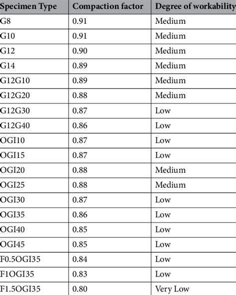 Compaction Factor Of Geopolymer Specimens Download Scientific Diagram