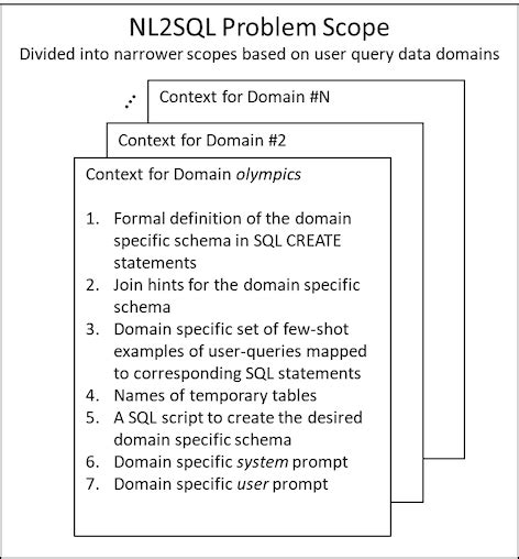 Enterprise Grade Natural Language To Sql Generation Using Llms