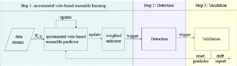 Figure 1 From Concept Drift Detection By Tracking Weighted Prediction