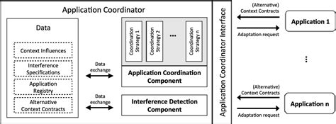 Figure 2 From Pervasive And Mobile Computing Semantic Scholar