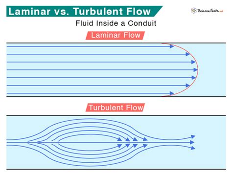 Laminar Flow Definition Phenomenon And Examples
