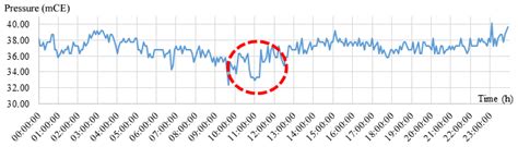 Dwes Prelocalization And Leak Detection In Drinking Water Distribution Networks Using Modeling