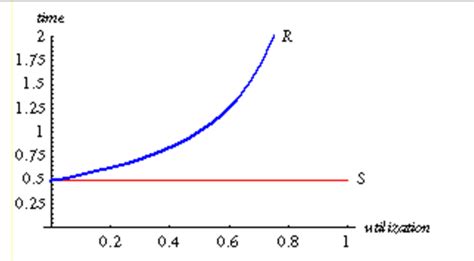 Demand And Response Time Curves With Increasing Resource Utilization