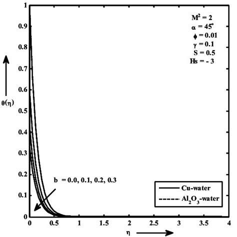 Temperature Distribution For Different Download Scientific Diagram