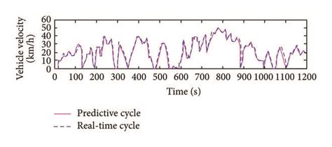 Predictive And Real Time Driving Cycle Download Scientific Diagram