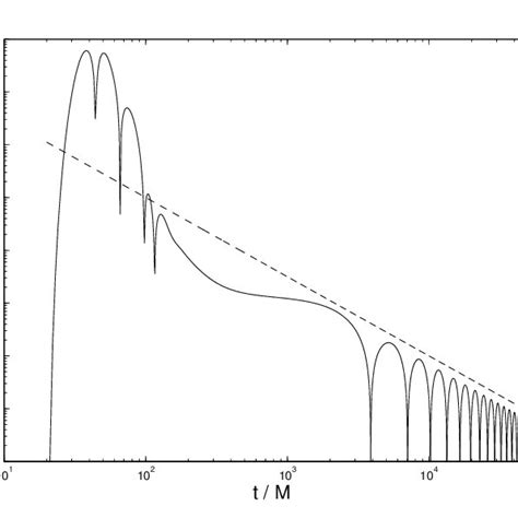 Field Of A Massive Scalar Field Along R 0 The Initial Data Are For