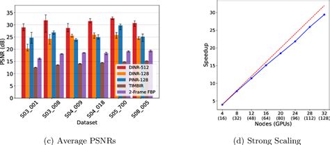 Figure 1 From Distributed Stochastic Optimization Of A Neural Representation Network For Time