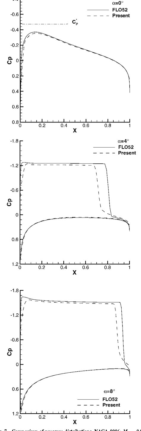 figure 7 from calculation of airfoil flutter by an euler method with approximate boundary