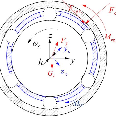 Definition Of Four Coordinate Systems For The Bearing System Download