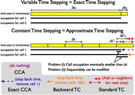 Differences Between Variable And Constant Time Stepping Methods For Cca Download Scientific