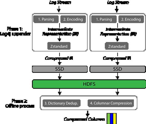 Uber Reduces Logging Costs By 169x Using Compressed Log Processor Clp Infoq