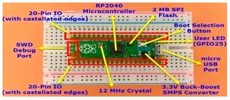 An Optimization Algorithm For Embedded Raspberry Pi Pico Controllers