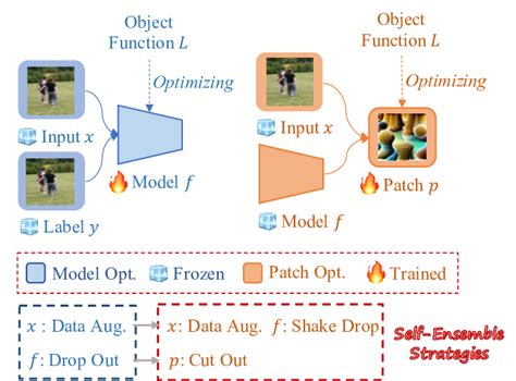 Model Optimization Usually Augments The Training Data And Drop Out Download Scientific Diagram