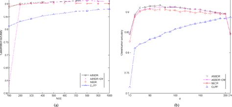 Figure 1 From Adaptive Semi Supervised Dimensionality Reduction