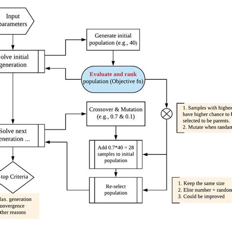 Optimization Process Download Scientific Diagram