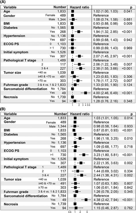 Forest Plot Showed The Predictors Of Recurrence Free Survival A And Download Scientific